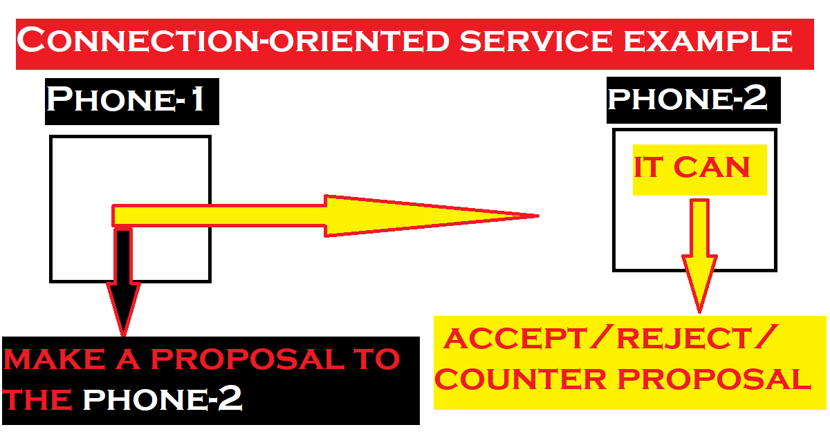 Connection Oriented And Connection Less Services